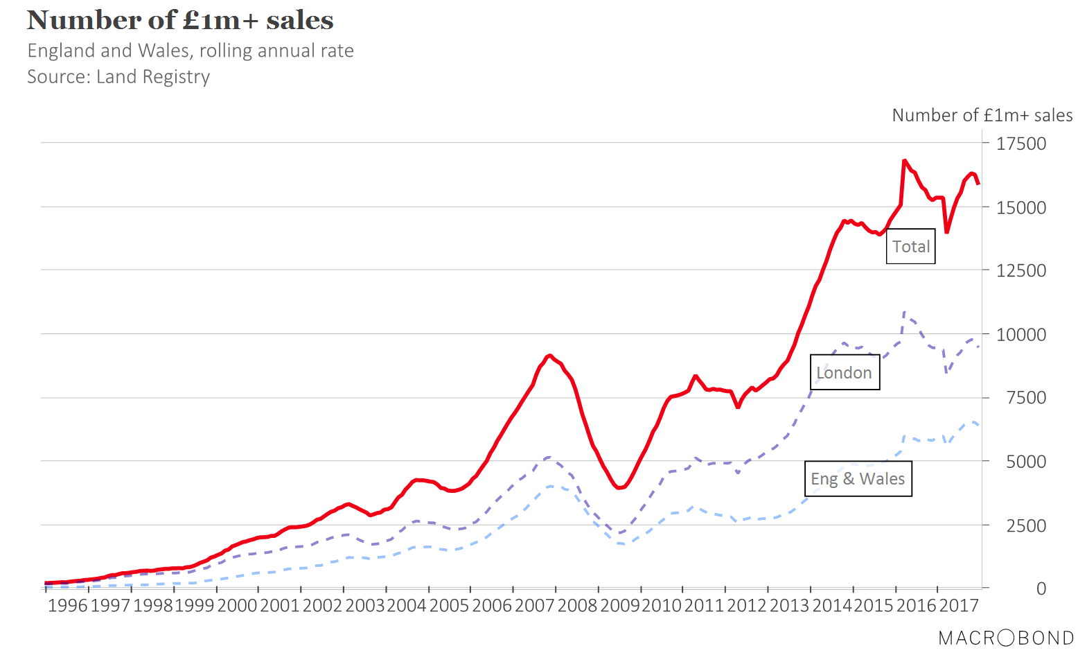 Million-Pound Markets: Which areas have seen the biggest increase in £ ...