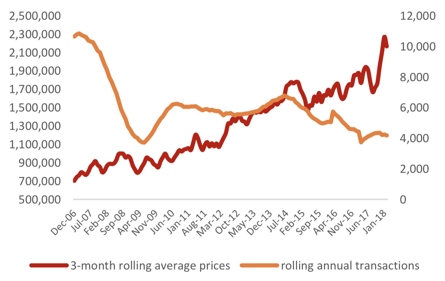 Property prices & transaction volumes slide - PrimeResi
