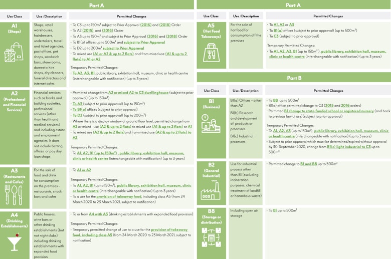 At A Glance New Planning Use Class And Permitted Development Rules Primeresi